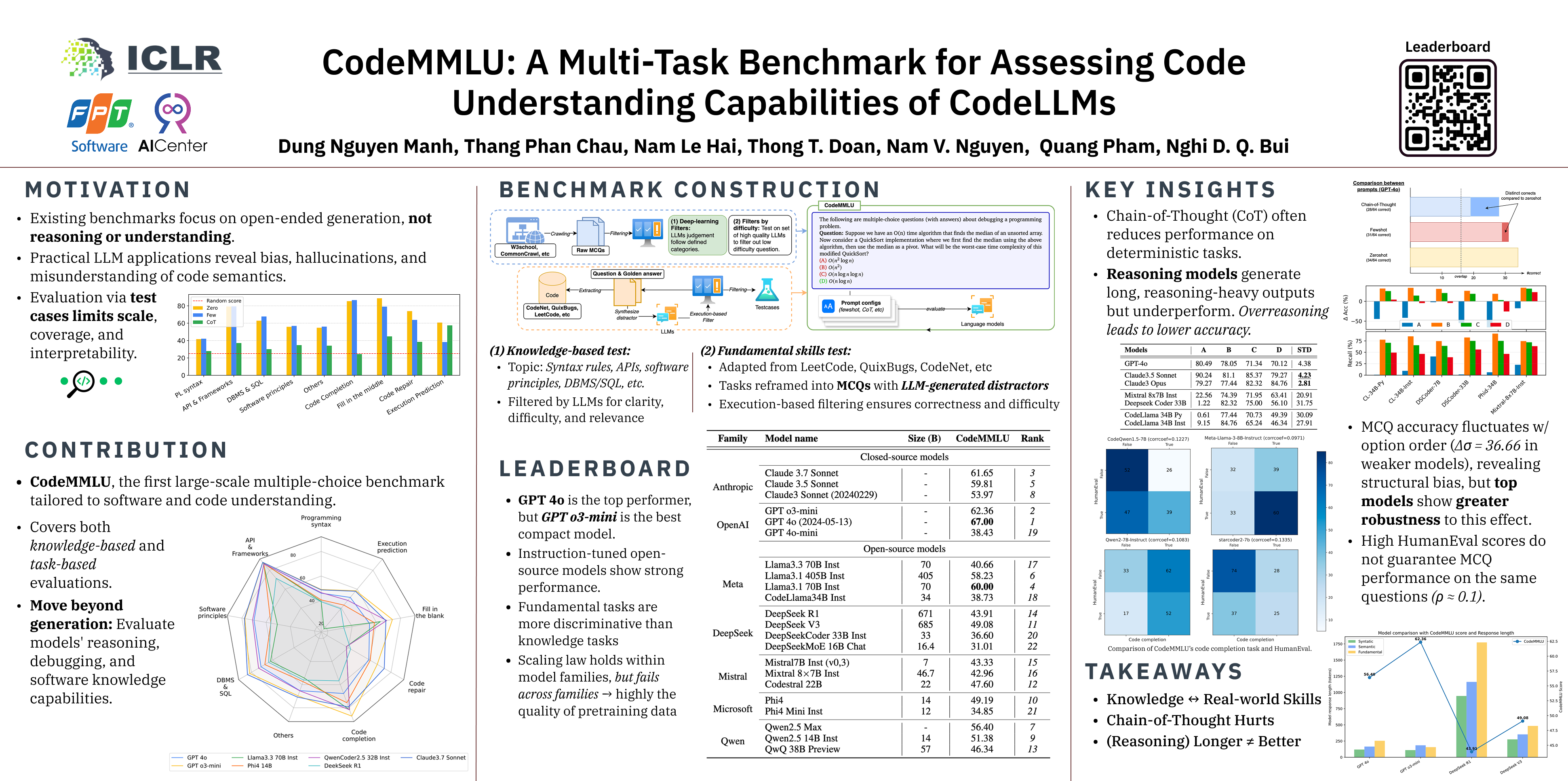 ICLR Poster CodeMMLU: A Multi-Task Benchmark for Assessing Code Understanding & Reasoning ...